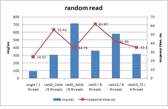 EC2/EBS single and RAID volumes IO benchmark