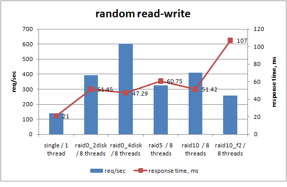 EC2/EBS single and RAID volumes IO benchmark