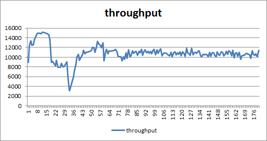 MySQL 5.5.8 - in search of stability