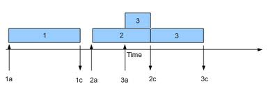 The four fundamental performance metrics