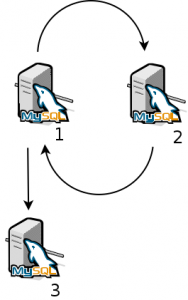 Infinite Replication Loop