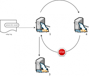 Infinite Replication Loop