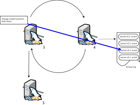 Infinite Replication Loop