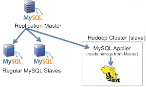 Covering the Basics of the MySQL and Hadoop Integration