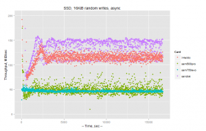 Testing Intel, Samsung & SanDisk SATA SSD