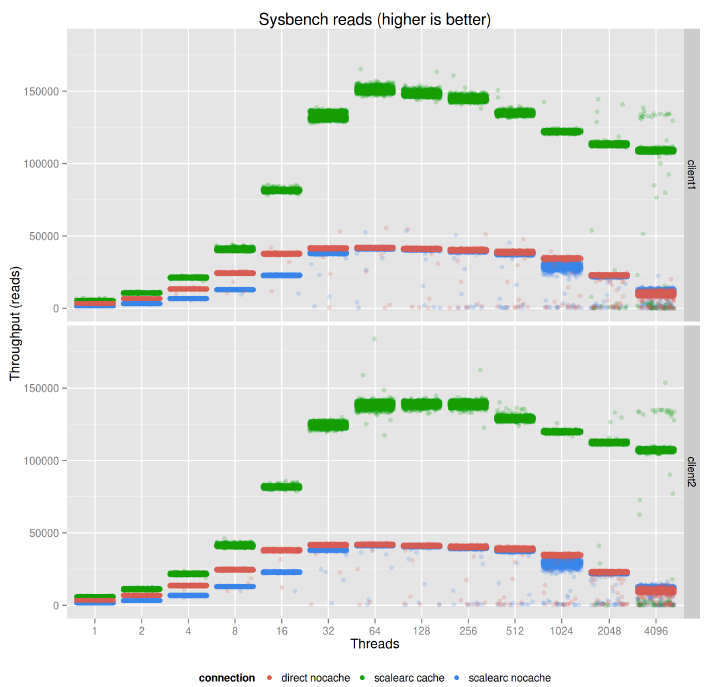 ScaleArc: Discussing Benchmarking with sysbench | Percona