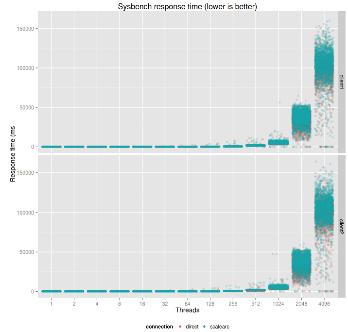 ScaleArc: Discussing Benchmarking with sysbench | Percona