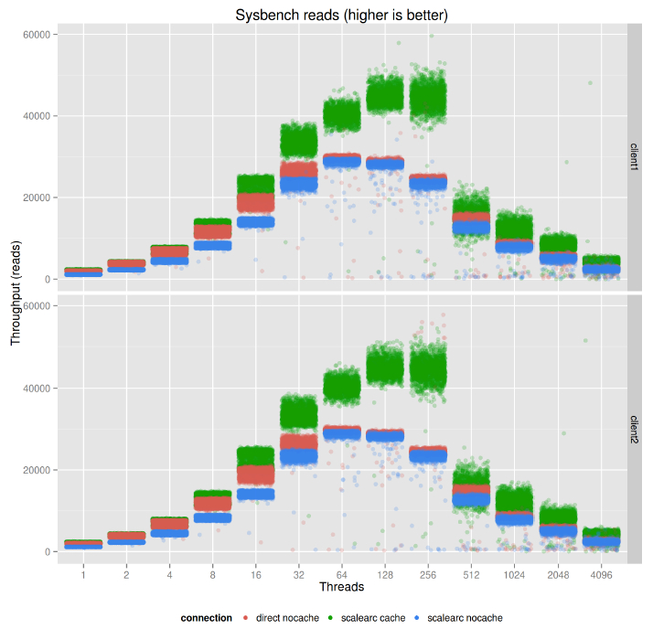 ScaleArc: Discussing Benchmarking with sysbench | Percona
