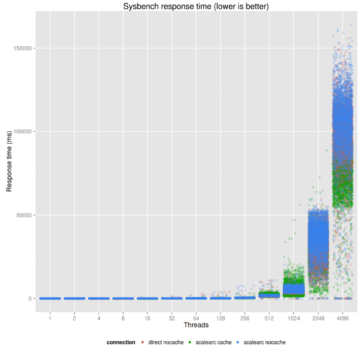ScaleArc: Discussing Benchmarking with sysbench | Percona