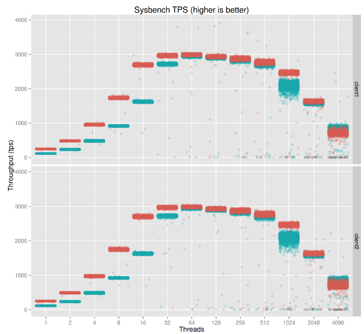 ScaleArc: Discussing Benchmarking with sysbench | Percona