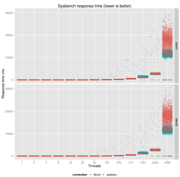 ScaleArc: Discussing Benchmarking with sysbench | Percona