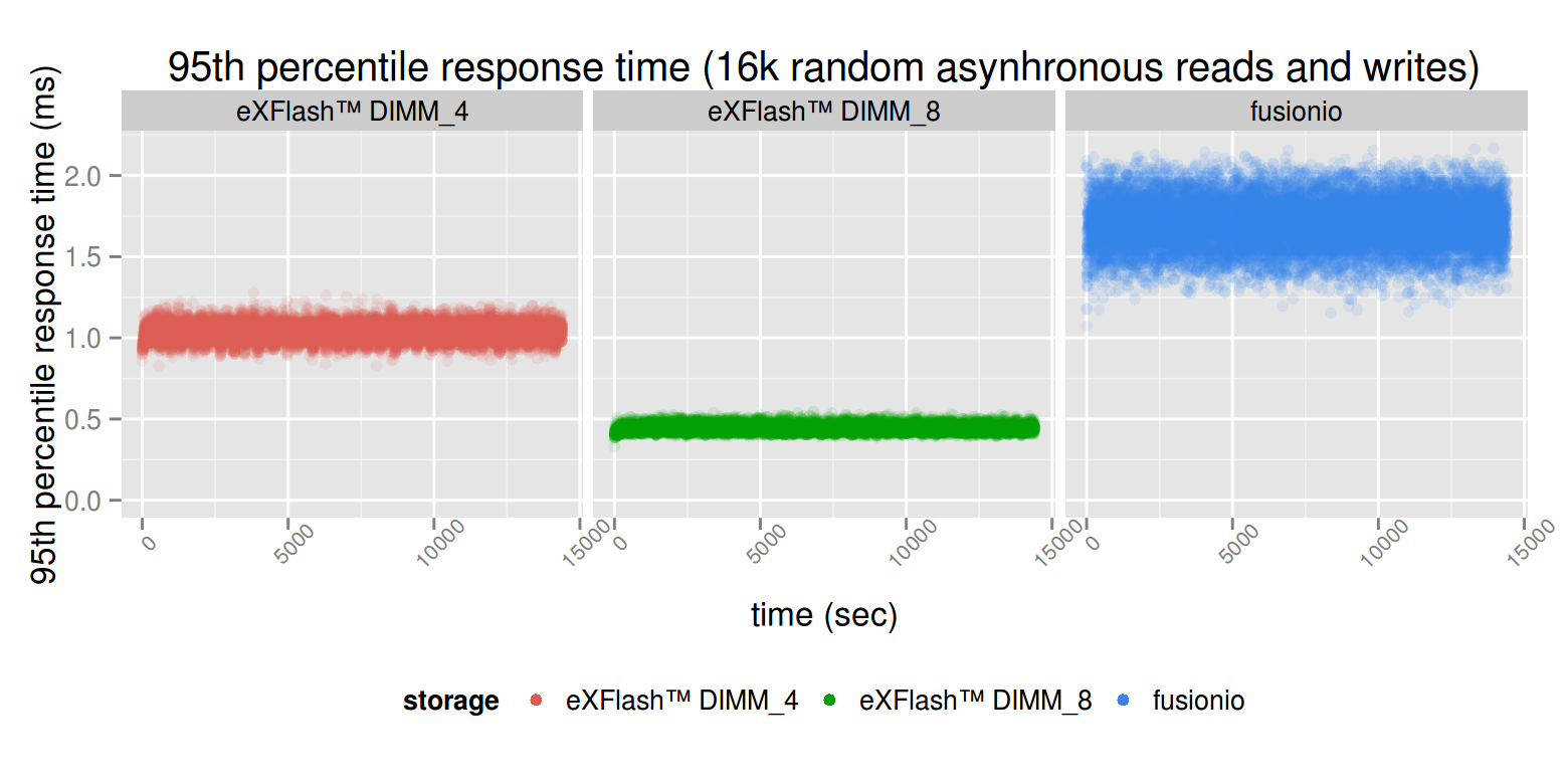 Benchmarking eXFlash™ with sysbench fileio