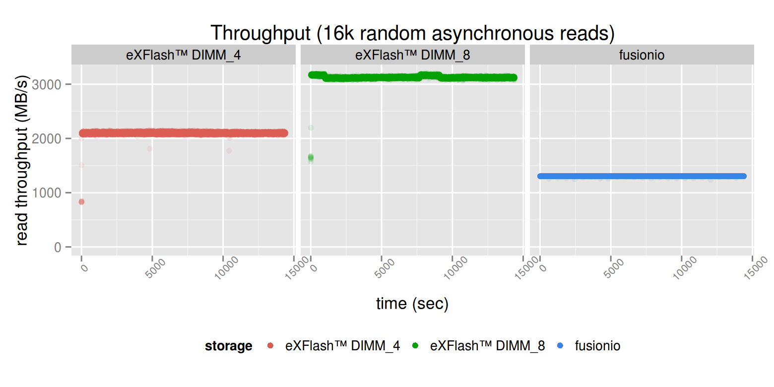 Benchmarking eXFlash™ with sysbench fileio