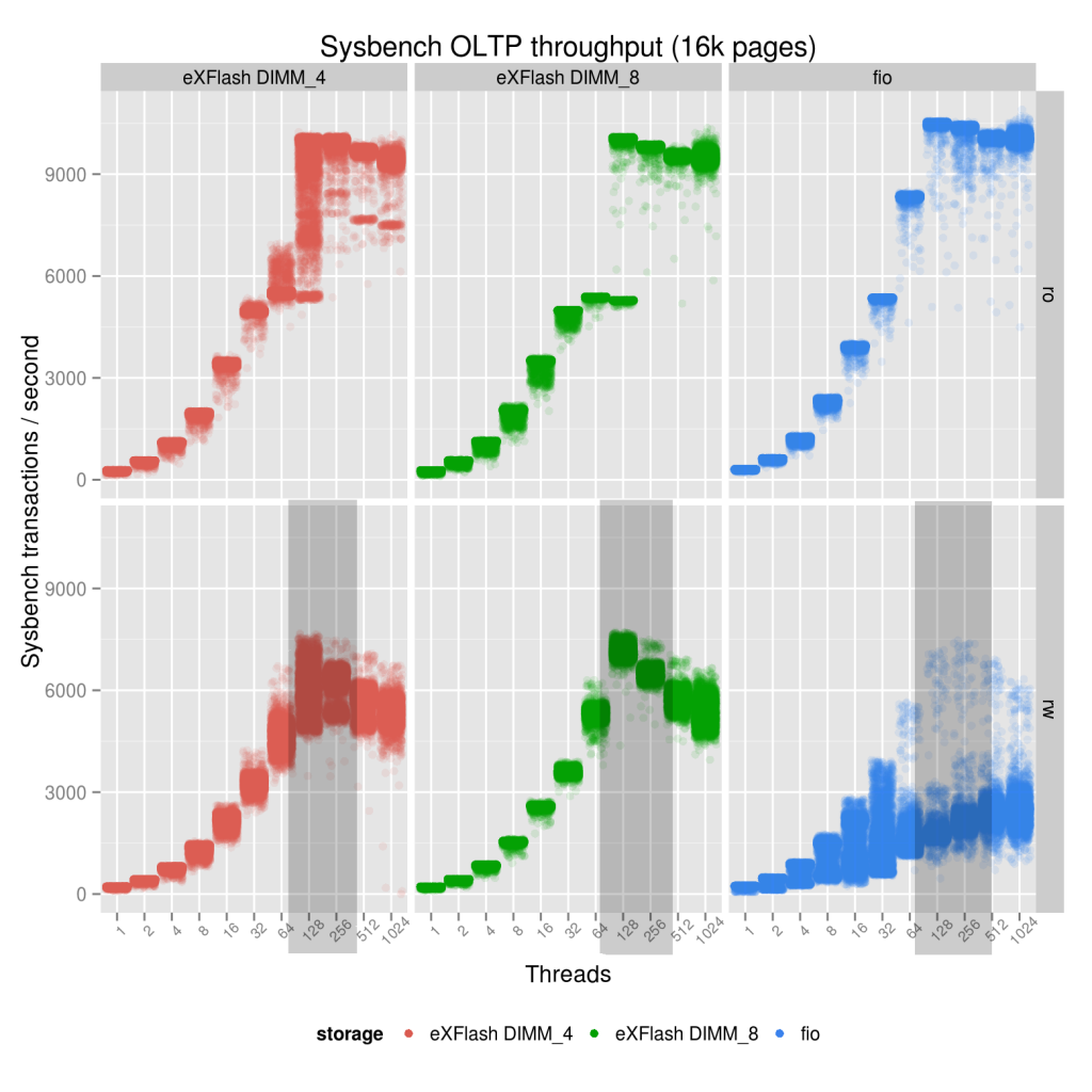 Discussing MySQL Benchmark Performance on eXFlash DIMMs
