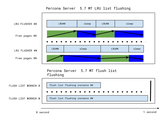 Percona Server 5.7: multi-threaded LRU flushing