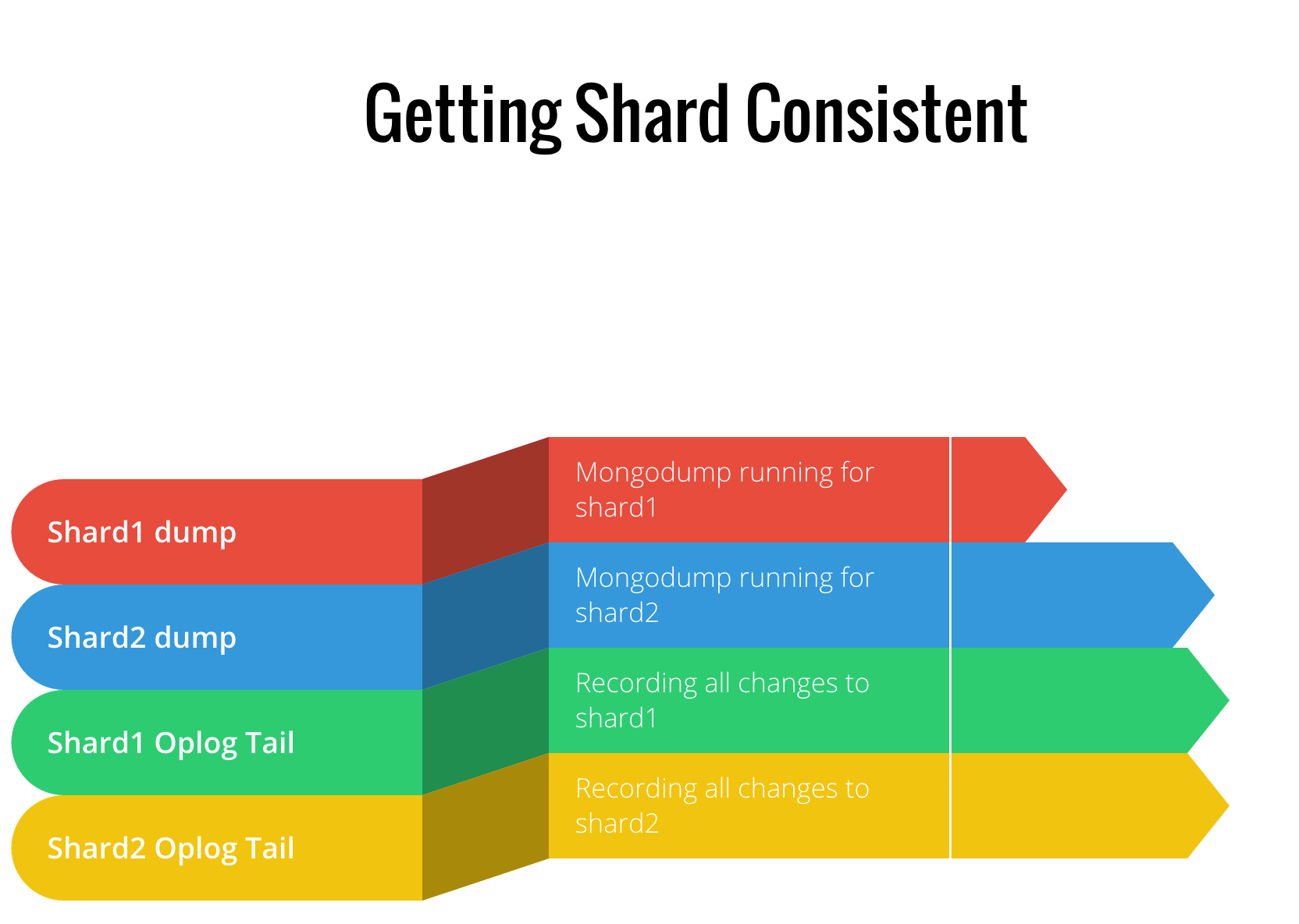 MongoDB Consistent Backups