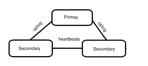First Mongodb Replica Set Configuration For Mysql Dbas