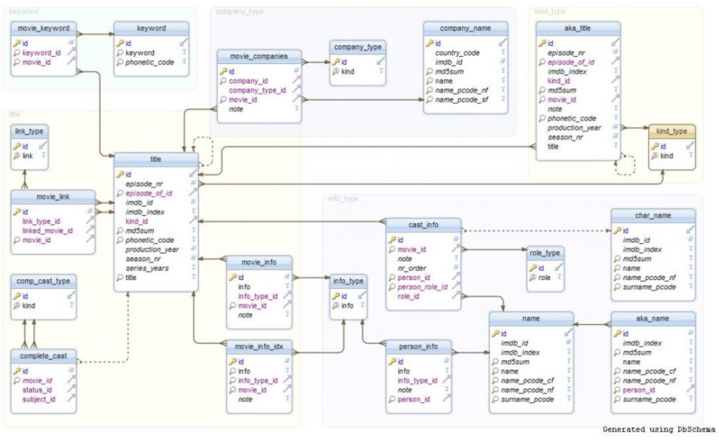 IMDb Data in a Graph Database
