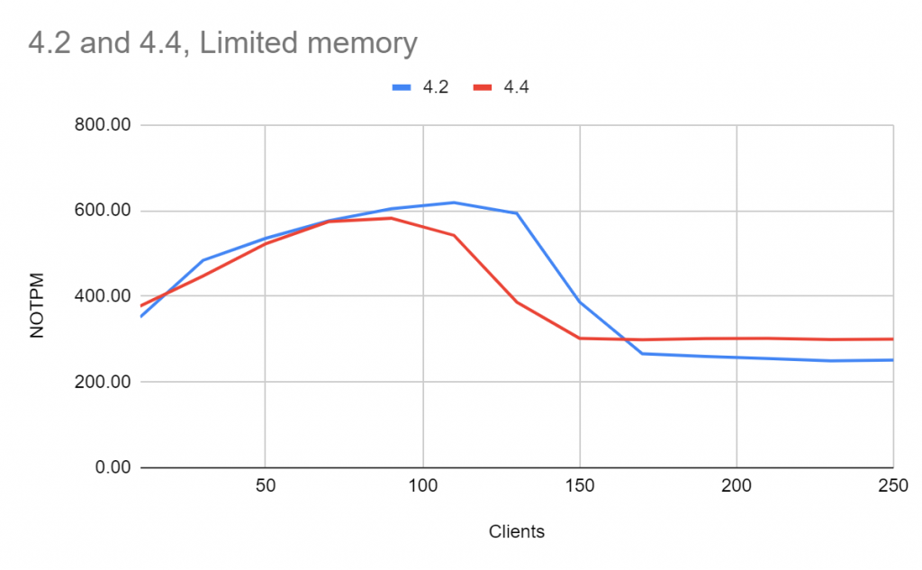 Percona Server for MongoDB 4.2 vs 4.4 in Python TPCC Benchmark