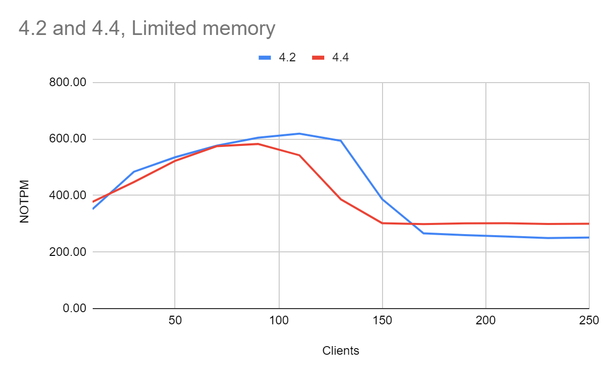 Percona Server for MongoDB 4.2 vs 4.4 in Python TPCC Benchmark