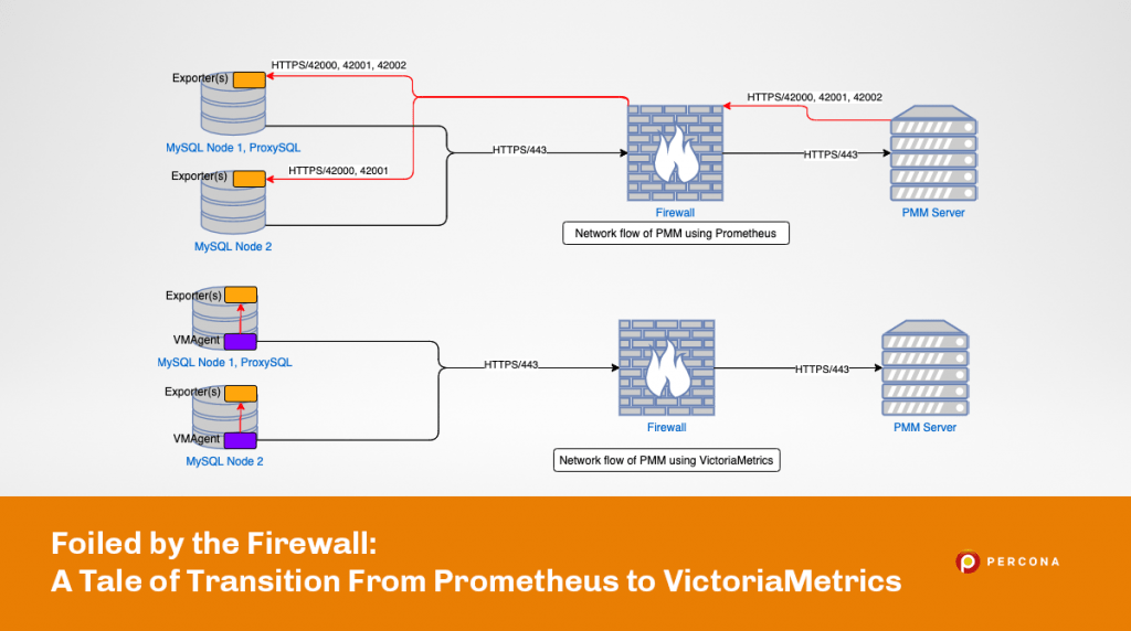 Foiled by the Firewall: A Tale of Transition From Prometheus to ...