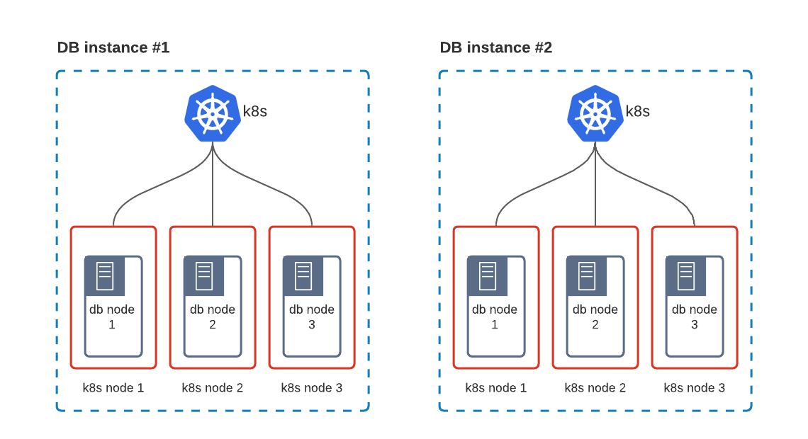 DBaaS on Kubernetes: Under the Hood