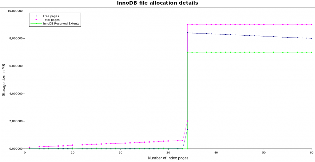 InnoDB File Growth Weirdness Percona Database Performance Blog