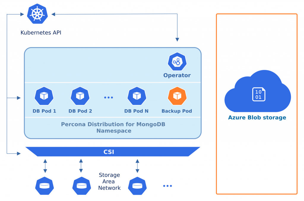 Quick Guide On Azure Blob Storage Support For Percona Distribution For