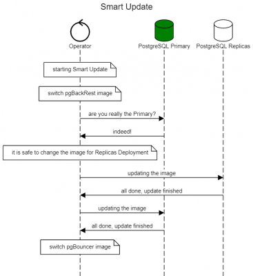 Percona Distribution for PostgreSQL Operator 1.1.0 - Notable Features
