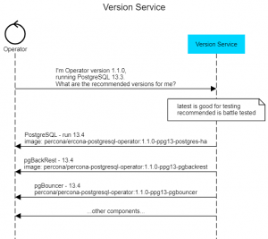 Percona Distribution for PostgreSQL Operator 1.1.0 - Notable Features
