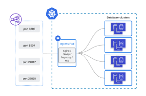 Expose Databases on Kubernetes with Ingress