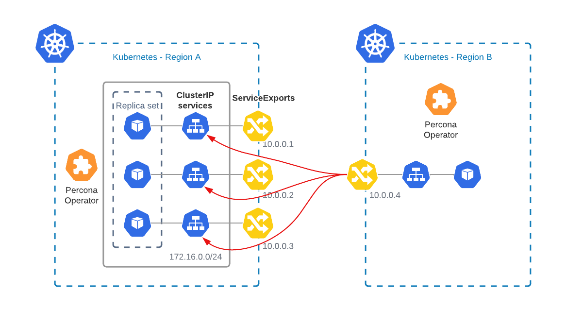Percona Operator for MongoDB and Kubernetes MCS: The Story of One ...