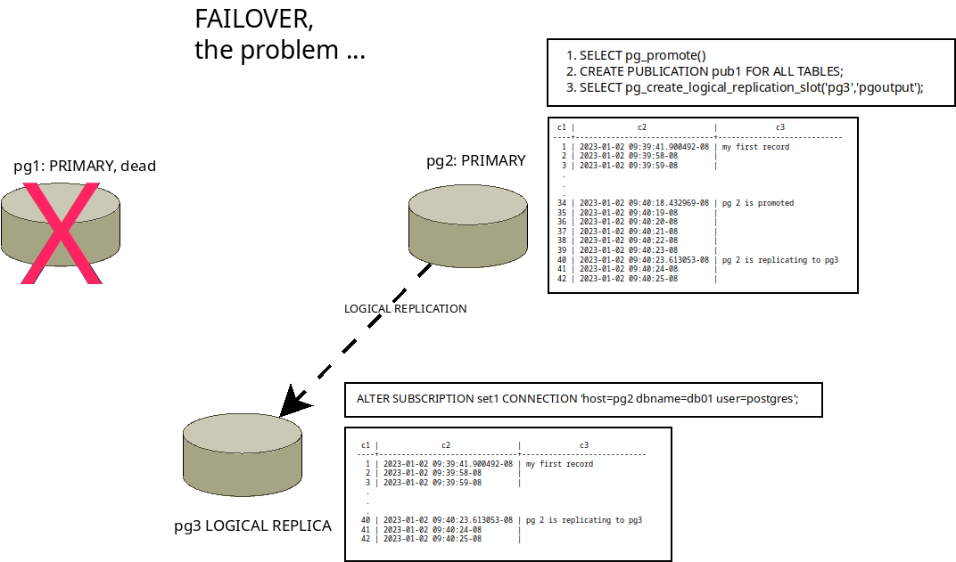 An Argument for Logical Failover Slots