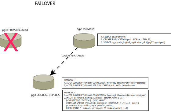An Argument for Logical Failover Slots