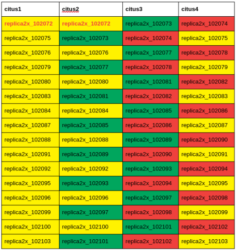 Data Redundancy With The Postgresql Citus Extension