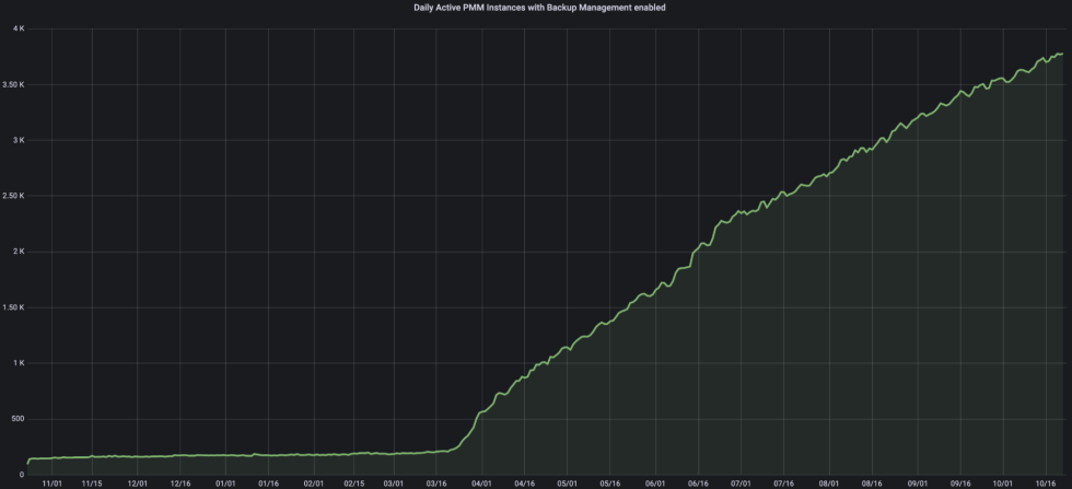 Percona Is Introducing Telemetry Mechanisms Into MySQL, PostgreSQL, and MongoDB